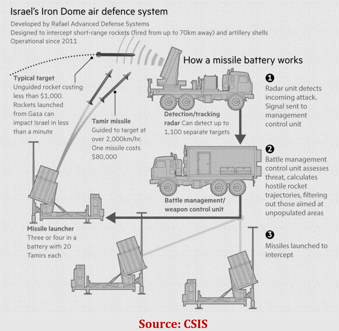 The Iron Dome Technology Israel